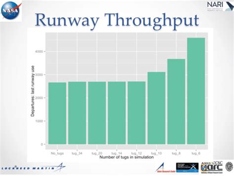 Simluated Results Measuring Runway Throughput For Different Tug Fleet Download Scientific