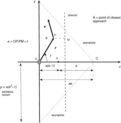 Figure 1 From The Effect Of General Relativity On Hyperbolic Orbits And