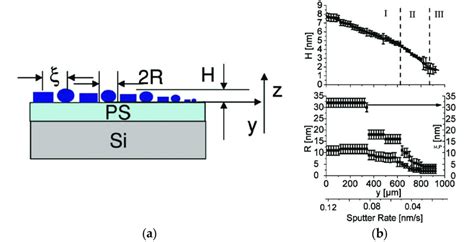 A Sketch Of The Nanostructure Of The Gradient Sputter Deposited Au