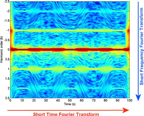 Figure 1 From Automatic Fault Diagnostic System For Induction Motors Under Transient Regime