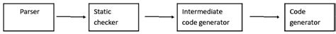 intermediate code forms compiler design computer science engineering cse pdf download
