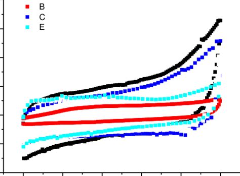 Voltammetric Behavior Of The Pedot Sds Pt Electrode In Comparison With Download Scientific