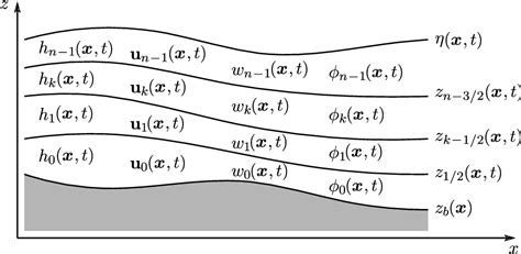 Figure 1 From A Vertically Lagrangian Non Hydrostatic Multilayer Model For Multiscale Free