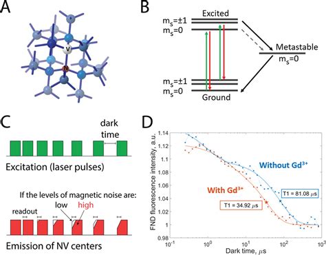Relaxometry With Nitrogen Vacancy Nv Centers In Diamond Accounts Of
