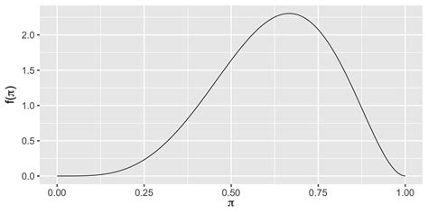 The Beta Binomial Model