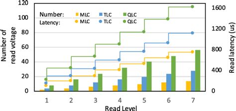 Figure 2 From Ldpc Level Prediction Toward Read Performance Of High Density Flash Memories