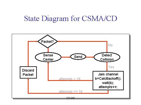 Ethernet Outline Multiple Access And Ethernet Intro Ethernet
