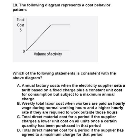 Solved 18 The Following Diagram Represents A Cost Behavior Pattern