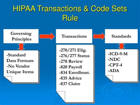 Ppt Achieving Continuous Hipaa Compliance Powerpoint Presentation Free Download Id 5900069