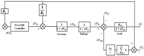 Pelican Optimization Algorithm Based Proportionalintegralderivative Controller For Superior