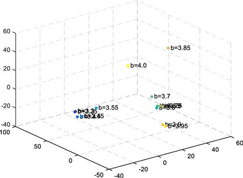 three dimensional mds graph for the fifteen cubic map series using