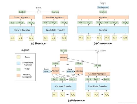 预训练模型语义相似性计算 五 poly encoder poly encoder不足 csdn博客