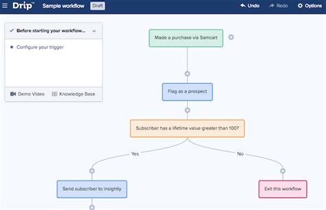 Drip Review Use Marketing Automation To Boost Your Sales