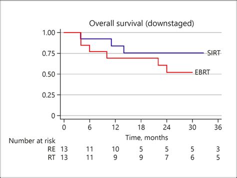 Twenty Years Of Radiation Therapy Of Unresectable Intrahepatic Cholangiocarinoma Internal Or