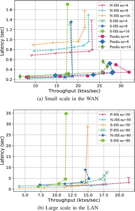 figure 5 from a data flow framework with high throughput and low latency for permissioned