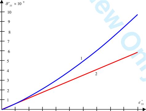 Linear And Nonlinear Download Scientific Diagram