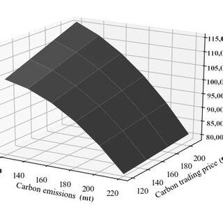The Impact Of Carbon Emissions And Carbon Trading Prices On Corporate Download Scientific