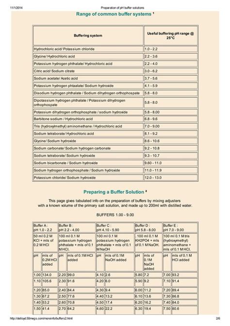 Preparation Of P H Buffer Solutions Pdf