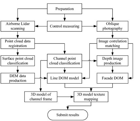 Flow Chart Of Data Fusion Process Download Scientific Diagram