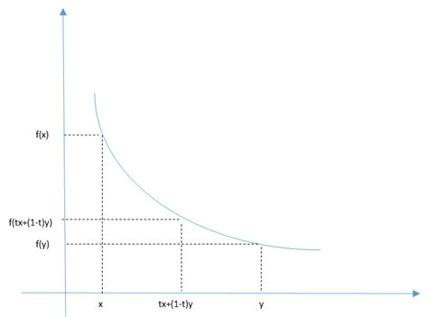 Convex Analysis Quasi Concavity And Quasi Convexity Mathematics Stack Exchange