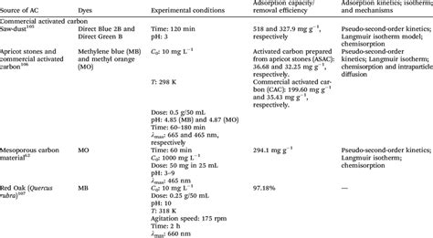 Activated Carbon Ac As An Adsorbent In Dye Removal Download