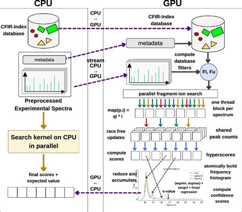 Gicops Steps 3 And 4 Database Peptide Search The Cfir Index And The