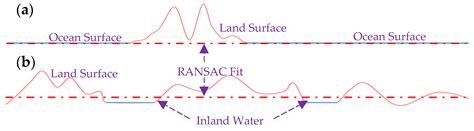 Extraction Of River Water Bodies Based On Icesat 2 Photon Classification