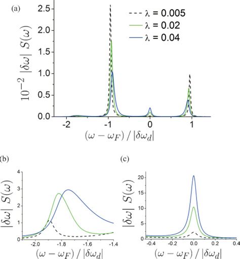 Color Online A Emission Spectrum Of The Driven Nonlinear Resonator Download Scientific