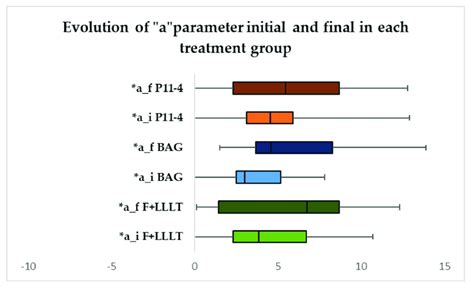 Boxplot Representation Of The Evolution Of A Parameter Initial And