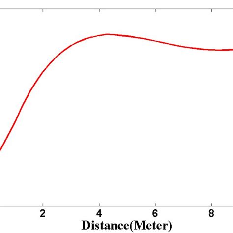The Variogram Curve Fitted With Experimental Data Download Scientific Diagram