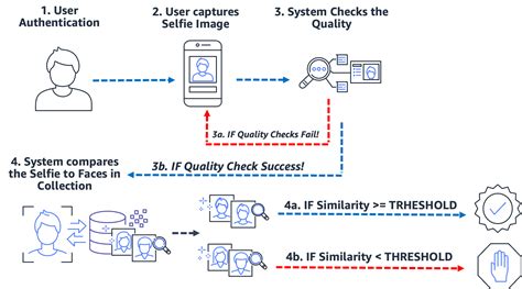 Metrics For Evaluating An Identity Verification Solution Artificial Intelligence And Machine Metrics For Evaluating An Identity Verification Solution Artificial Intelligence And Machine