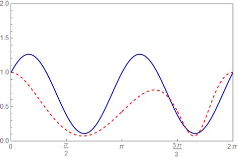 Plotting Uneven Dashing In D Plot Mathematica Stack Exchange