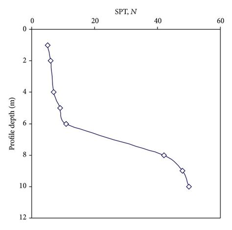 Typical Spt N Values Obtained From Borehole Drillings Download