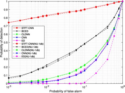 Figure 4 From Deep Stft Cnn For Spectrum Sensing In Cognitive Radio