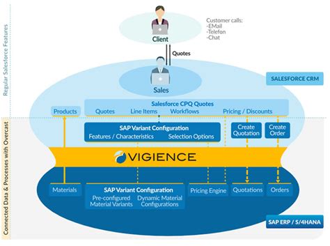 Integrating Sap Variant Configuration Lo Vc Into Salesforce Via Vigience Overcast Cpq