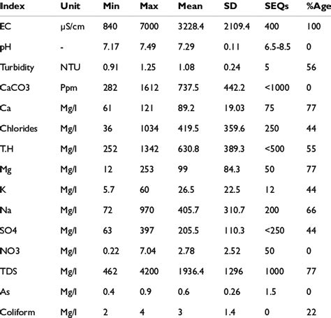 Statistical Analysis Of Physicochemical And Biological Parameters Download Scientific Diagram
