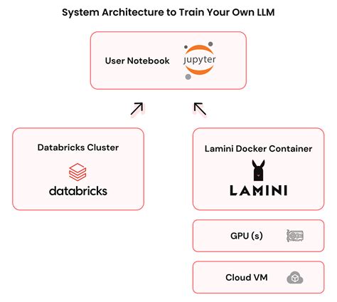 Guest Post Using Lamini To Train Your Own Llm On Your Databricks Data Databricks Blog