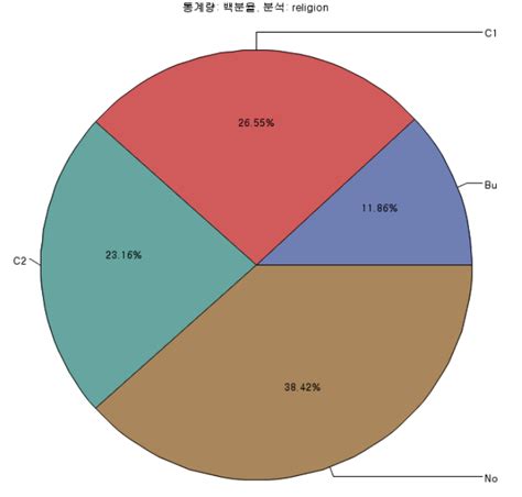 2 1 원그래프 Sas를 이용한 자료분석