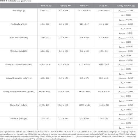 Table 1 From G Protein Coupled Estrogen Receptor 1 Regulates Renal