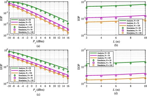 Figure 4 From Performance Analysis Of Ris Assisted Wireless Communications With Energy