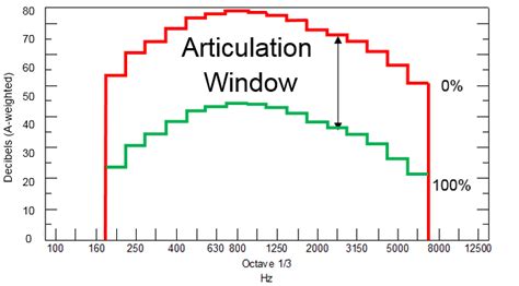 Articulation Index