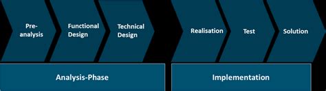 The Different Stages Of Implementation Download Scientific Diagram
