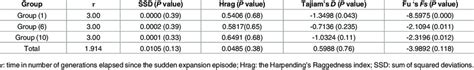 Results Of Neutrality Tests And Mismatch Distribution Analysis For