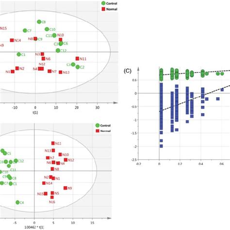 Multivariate Statistical Analysis From Nmr Based Metabolic Profiling