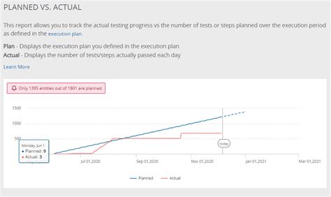 Planned Vs Actual Report
