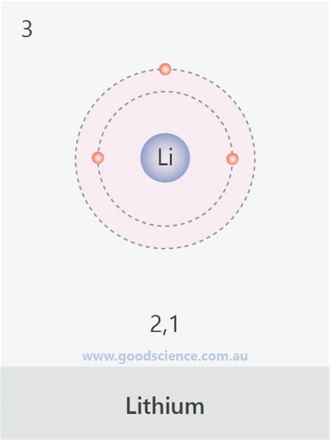 Electron Configuration Elements 1 20 Lesson Summary Good Science