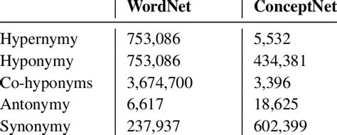 Corresponding Relation Between Wordnet And Conceptnet Download