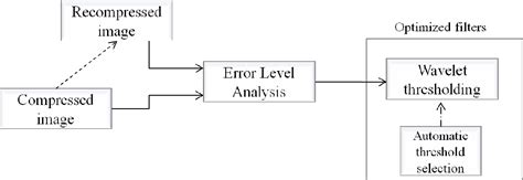 Figure 1 From Semi Automatic Wavelet Soft Thresholding Applied To