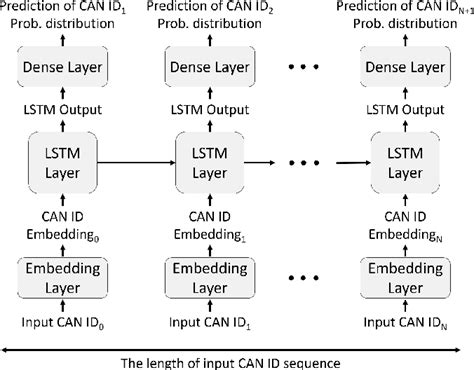 Figure 7 From Self Supervised Anomaly Detection For In Vehicle Network Using Noised Pseudo