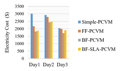 B Vm Placement Algorithms Electricity Cost Carbon Footprint C